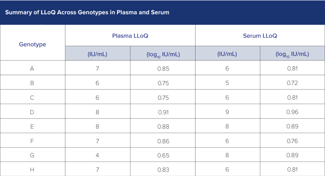 Aptima® HBV Quant Assay | Hologic