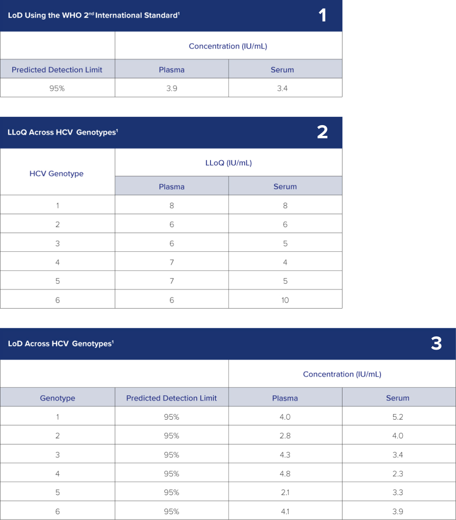 Aptima® HCV Quant Dx Assay | Hologic